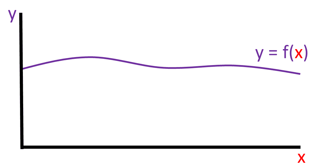 Proof Of The Trapezium Rule