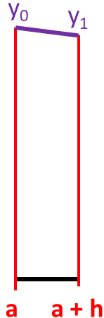 Proof Of The Trapezium Rule