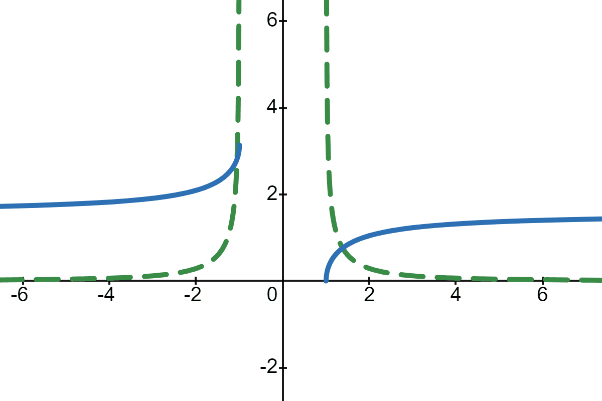Proof Of The Derivative Of Arcsec(x)