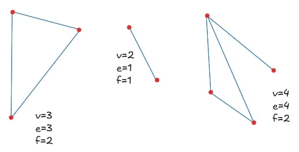 (Graph theory) Euler's formula for planar graphs