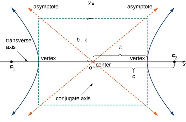 Deriving the directrix of a hyperbola